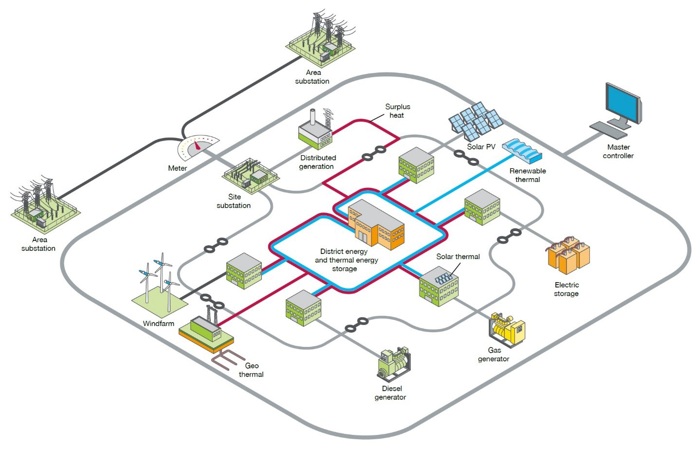 Microgrids Integrate Distributed Energy Resources | DigiKey